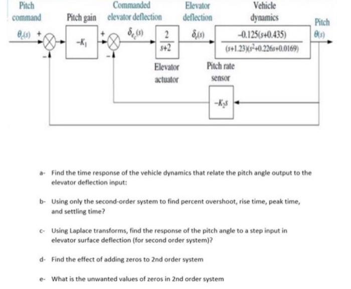 Solved Pitch command છે.(1) Commanded Pitch gain elevator | Chegg.com
