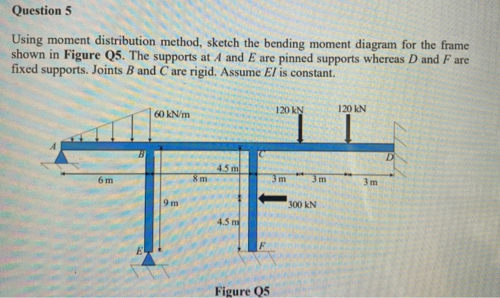 Solved Question 5 Using moment distribution method, sketch | Chegg.com