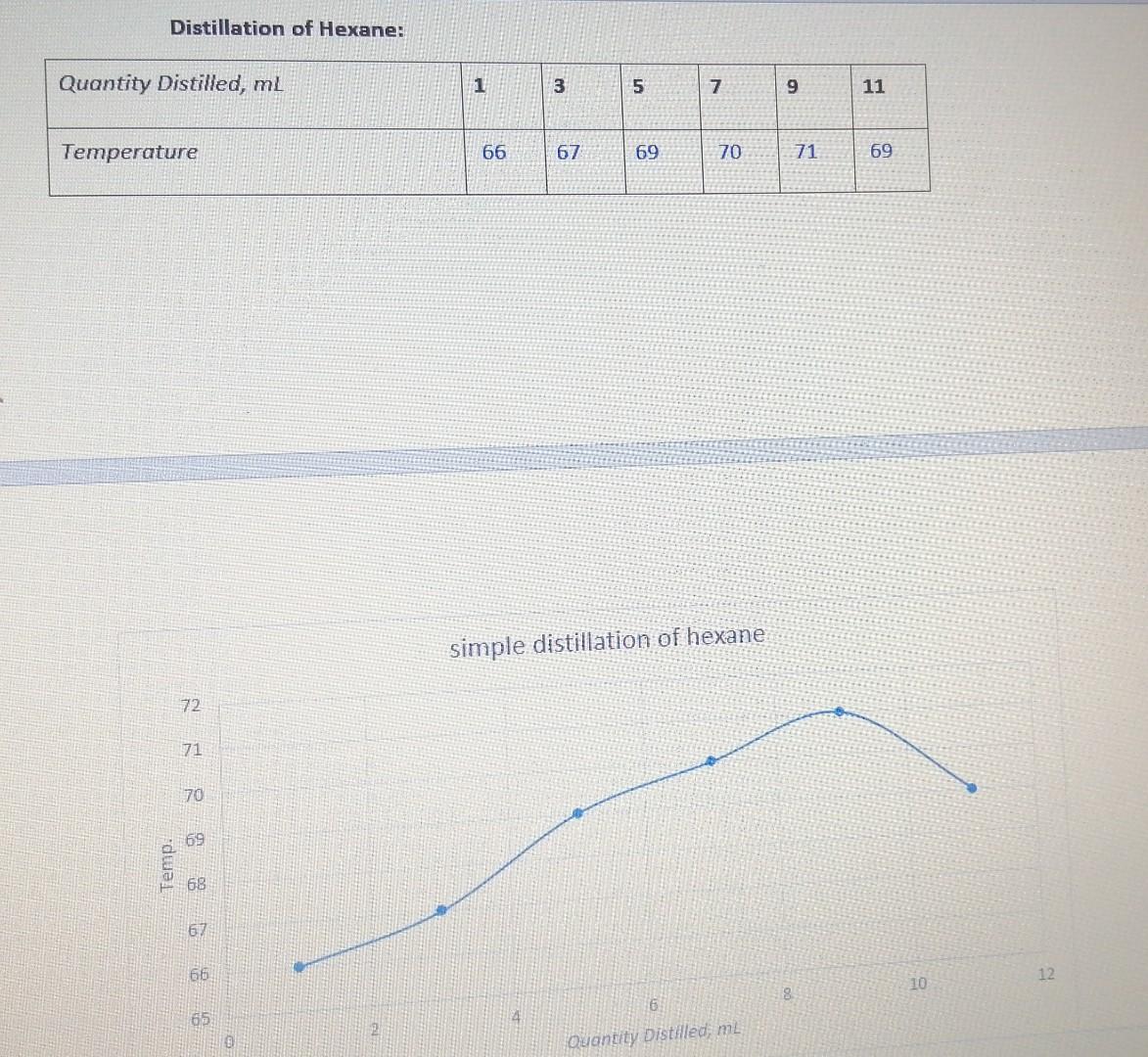 Solved Distillation of Hexane:Separation of a Binary | Chegg.com
