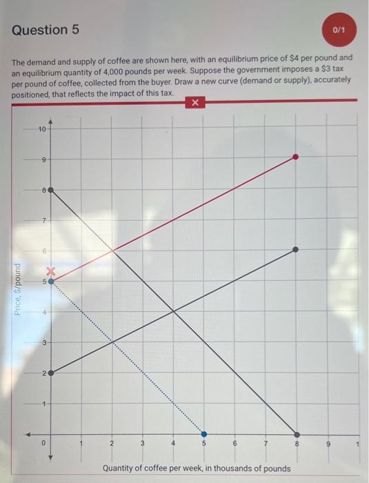 Solved The demand and supply of coffee are shown here, with | Chegg.com