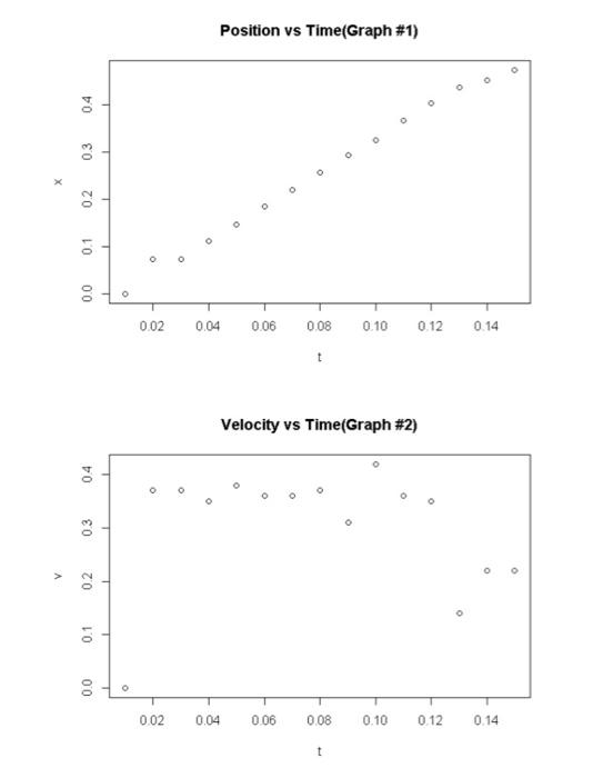 Solved Worksheet: Position, velocity and acceleration | Chegg.com