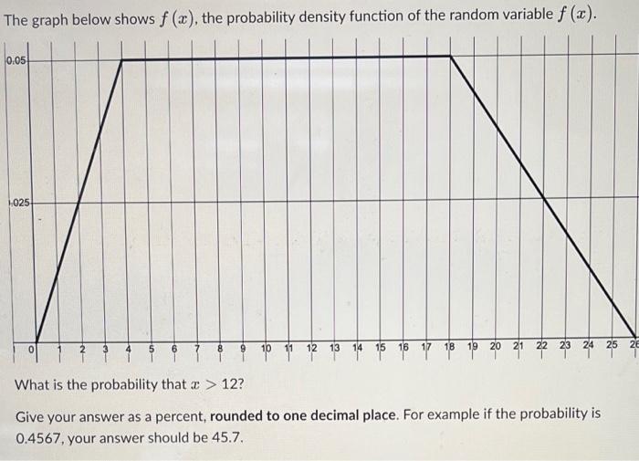 Solved The graph below shows f(x), the probability density | Chegg.com