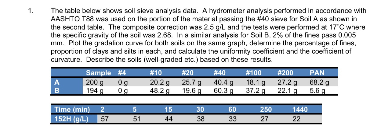 Solved The table below shows soil sieve analysis data. A | Chegg.com