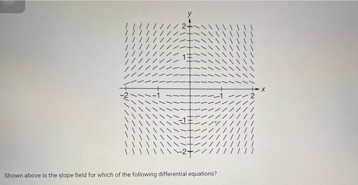 Solved Shown above is the slope field for which of the | Chegg.com
