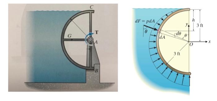 Solved the cross section of a 4ft long semi-circular dam | Chegg.com