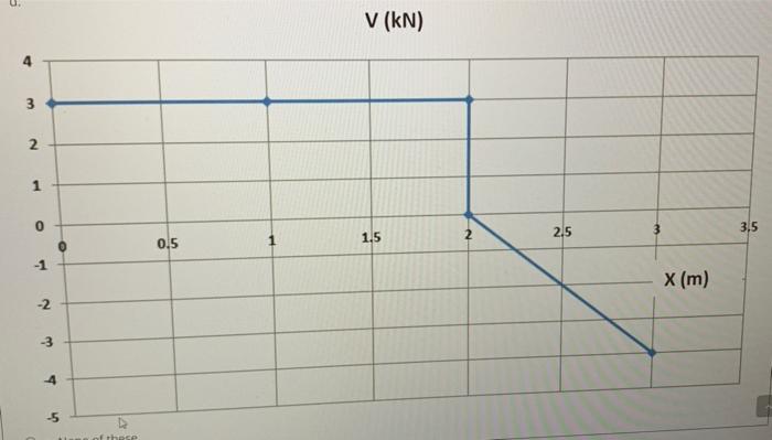 Solved Let's consider an overhanging beam subjected to a | Chegg.com