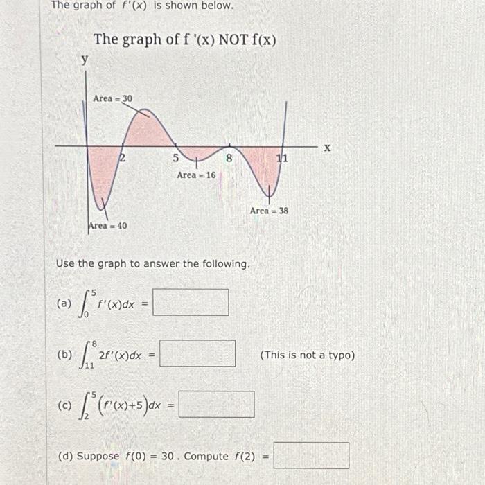 Solved The graph of f′(x) NOT f(x) Use the graph to answer | Chegg.com