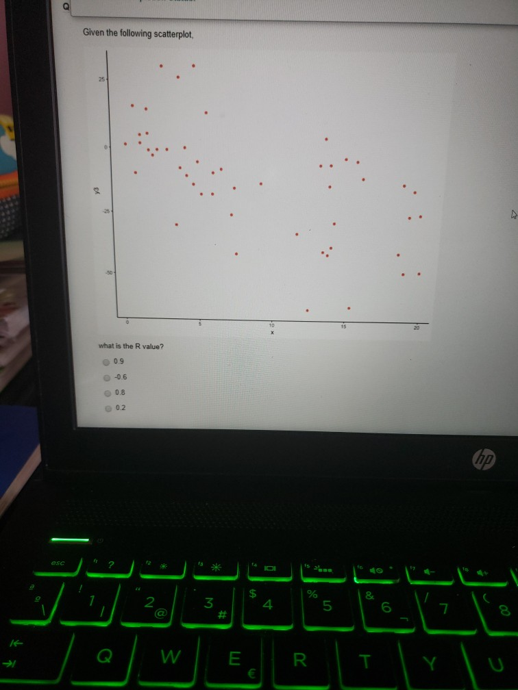 Solved Given the following scatterplot, what is the R value? | Chegg.com