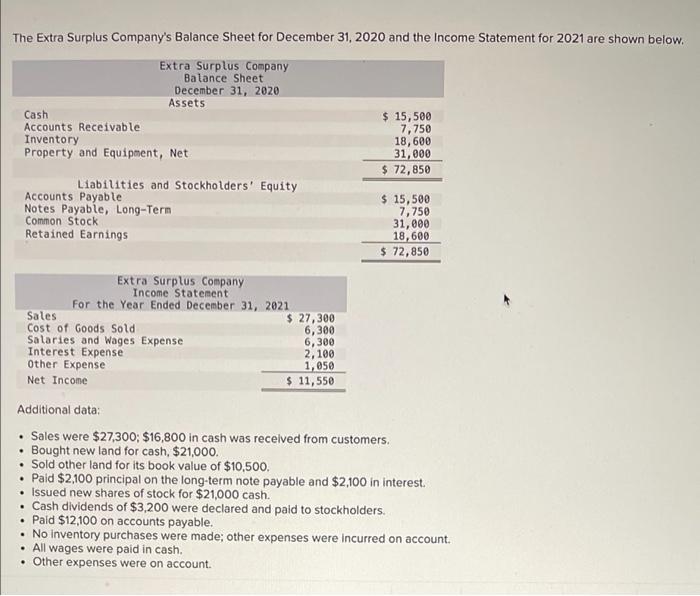 Solved The Extra Surplus Company's Balance Sheet for | Chegg.com