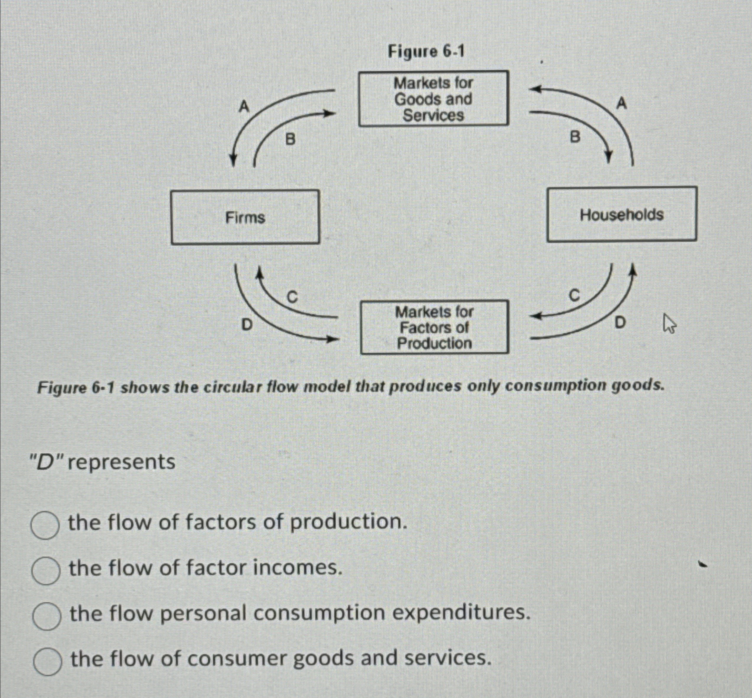 Solved Figure 6-1Figure 6.1 ﻿shows the circular flow model | Chegg.com