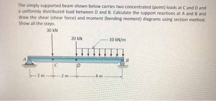 Solved The simply supported beam shown below carries two | Chegg.com