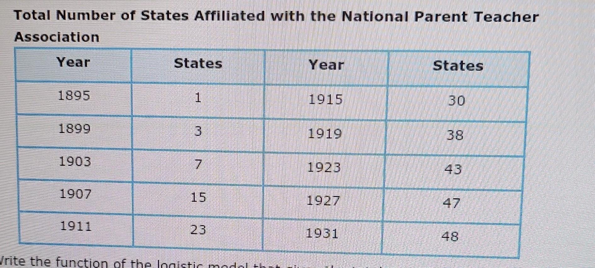 The accompanying table gives the number of states, s, | Chegg.com
