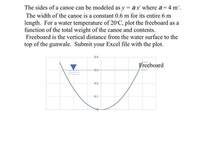 Solved The sides of a canoe can be modeled as y=ax2 where | Chegg.com