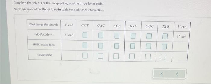 Solved Complete the table. For the polypeptide, use the | Chegg.com