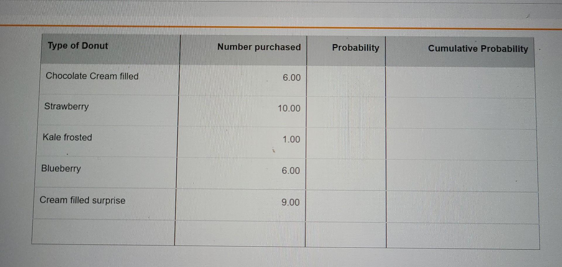 Solved Type of Donut Chocolate Cream filled Strawberry Kale | Chegg.com