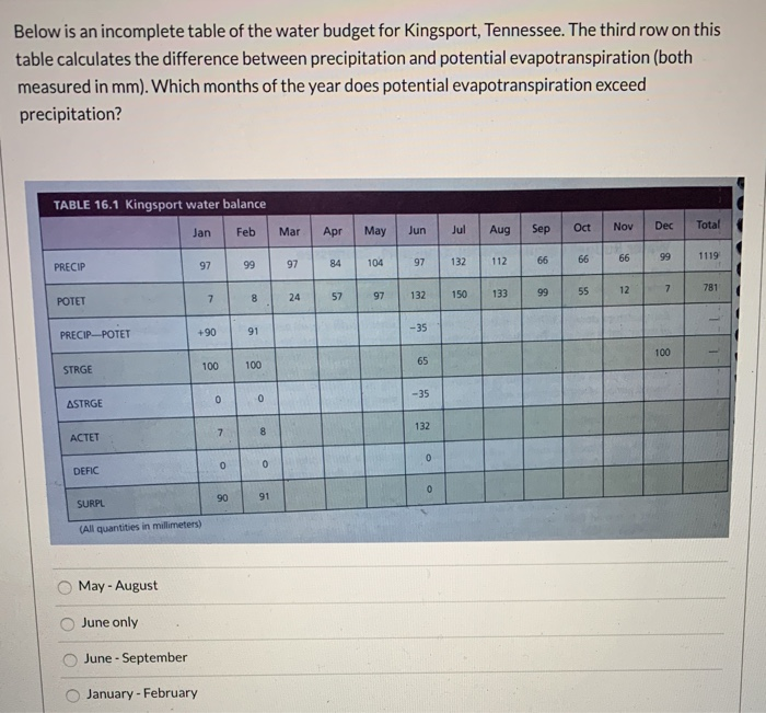 Solved Below is an incomplete table of the water budget for | Chegg.com