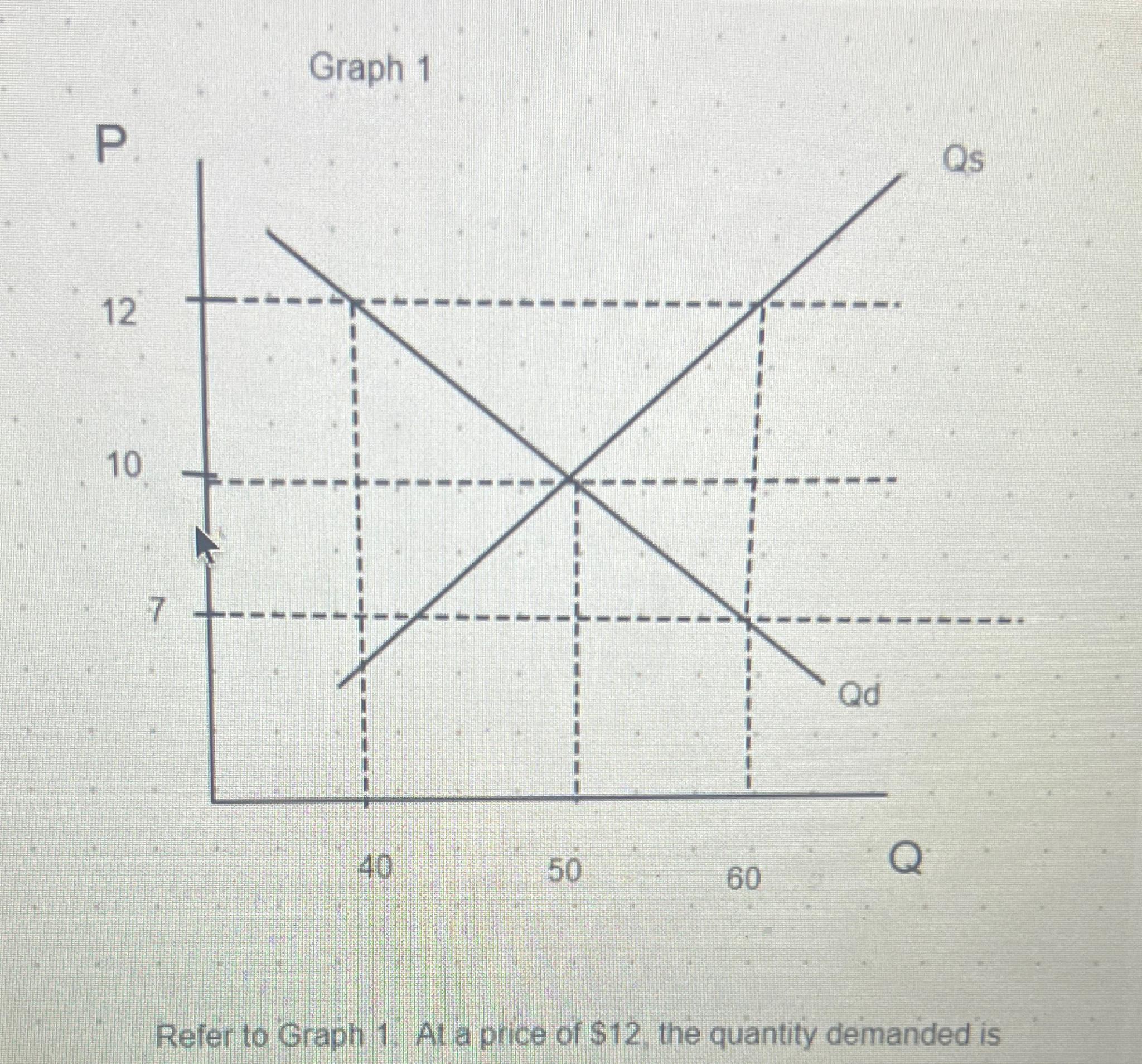 Solved Graph 1Refer to Graph 1. At a price of $12, the | Chegg.com Solved Graph 1Refer to Graph 1. At a price of $12, the | Chegg.com