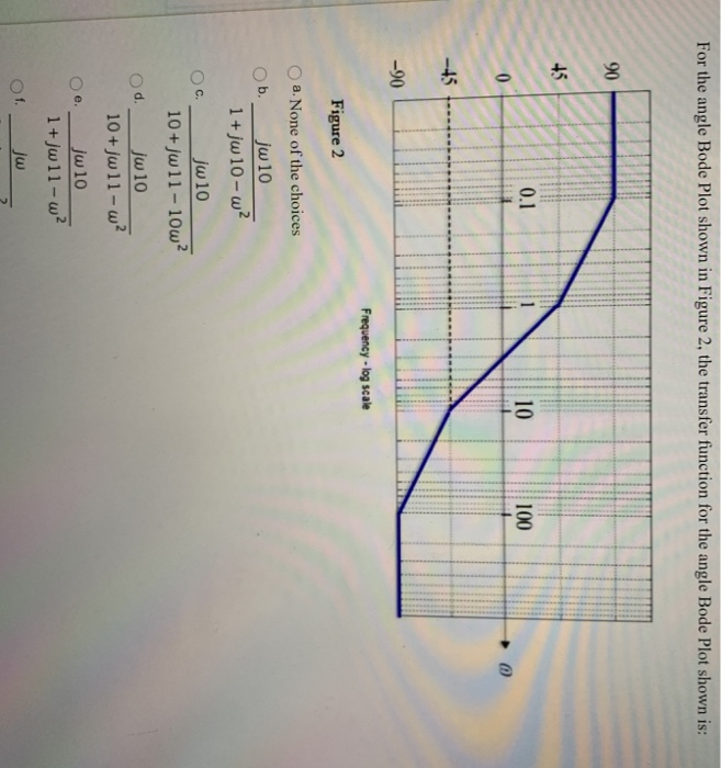 Solved Ur the angle Bode Plot shown in Figure 2, the | Chegg.com