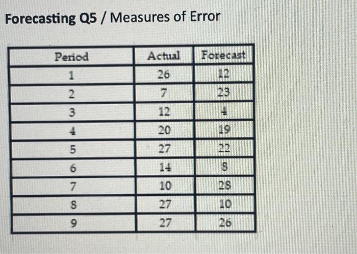 Forecasting Q5 / Measures of ErrorUsing the ABCDEF | Chegg.com