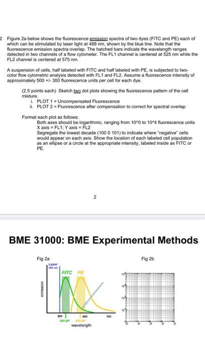 Fig 2b FITC emission wavelength 2 Figure 2a below | Chegg.com