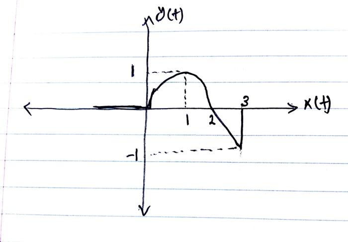 Solved find a unit step function by providing a steps and | Chegg.com