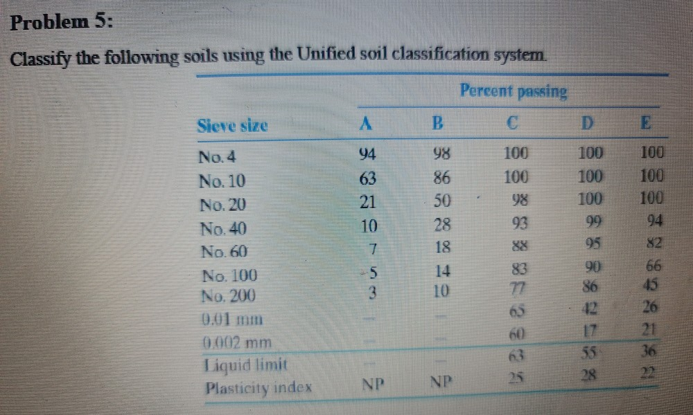 Solved Problem 5: Classify the following soils using the | Chegg.com