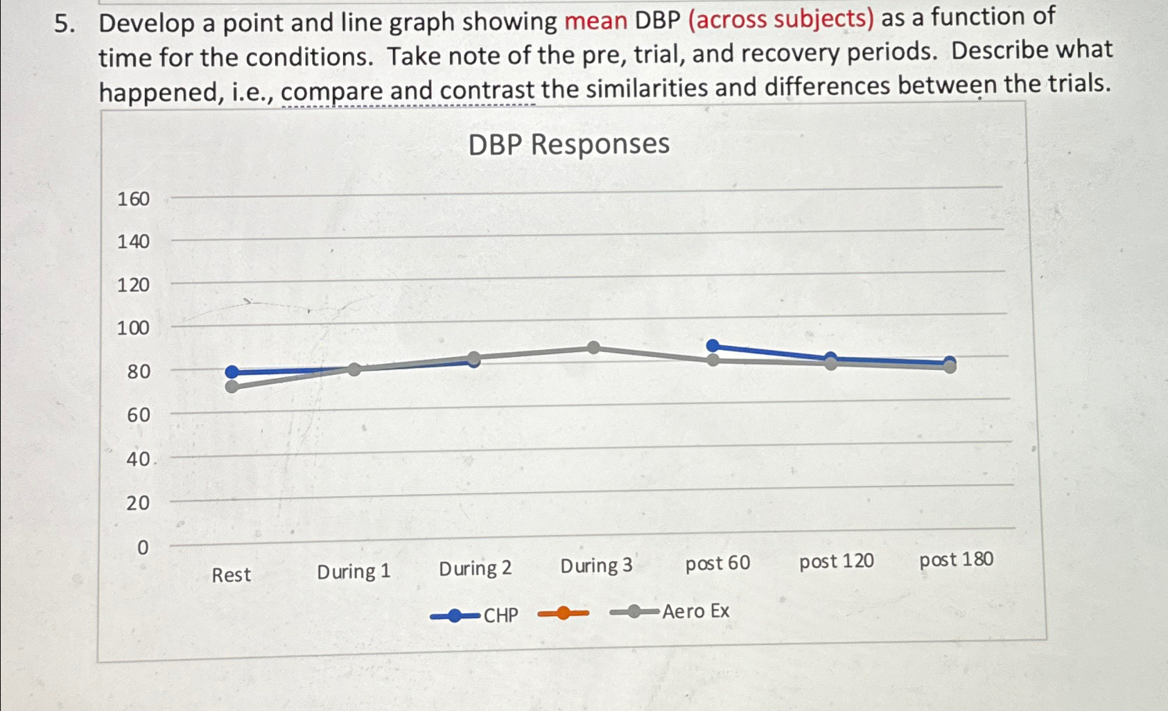 Develop a point and line graph showing mean DBP | Chegg.com