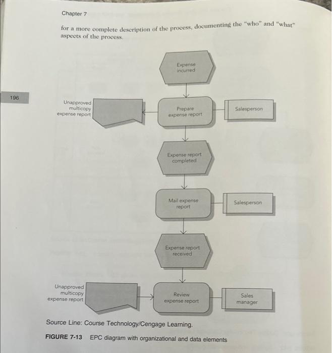 Develop an event process chain( EPC) diagram of a | Chegg.com