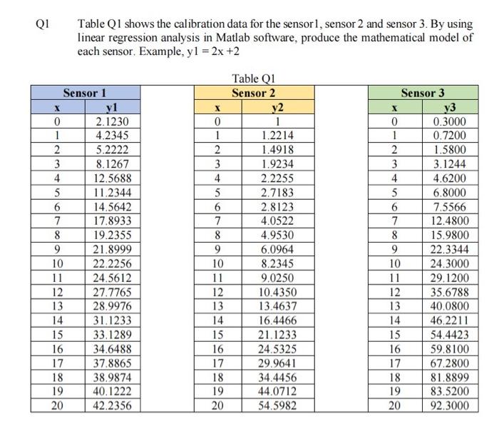 Solved Q1 Table Q1 shows the calibration data for the | Chegg.com