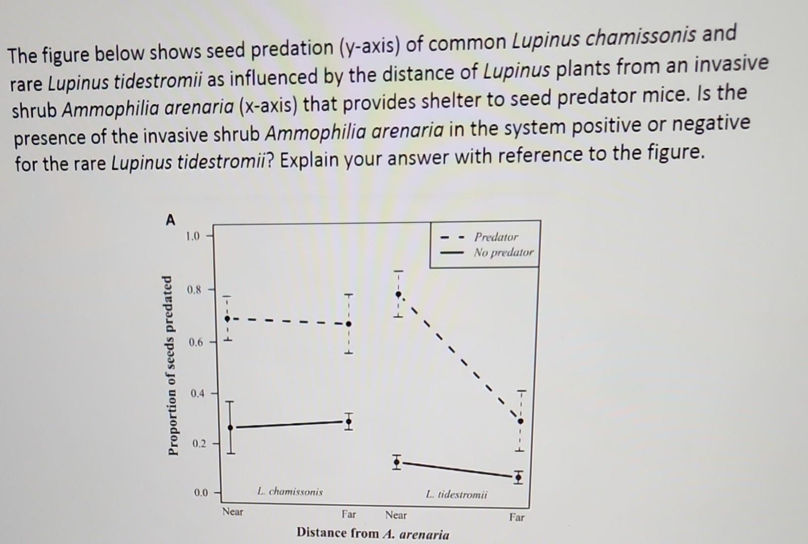 Solved The figure below shows seed predation (y-axis) of | Chegg.com