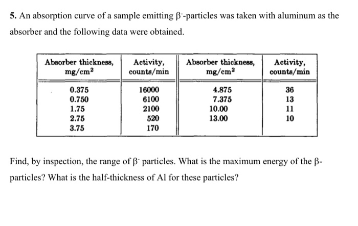 Solved 5. An absorption curve of a sample emitting | Chegg.com