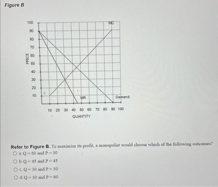 Solved Figure B Refer to Figure B. To maximize its profit, a | Chegg.com