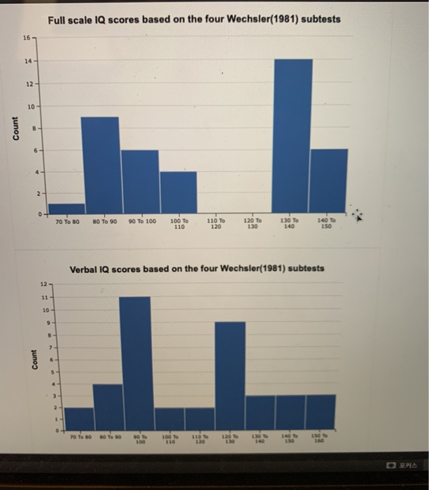 Solved Full scale IQ scores based on the four Wechsler(1981) | Chegg.com