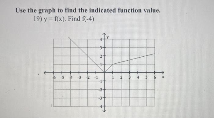Solved Use the graph to find the indicated function value. | Chegg.com
