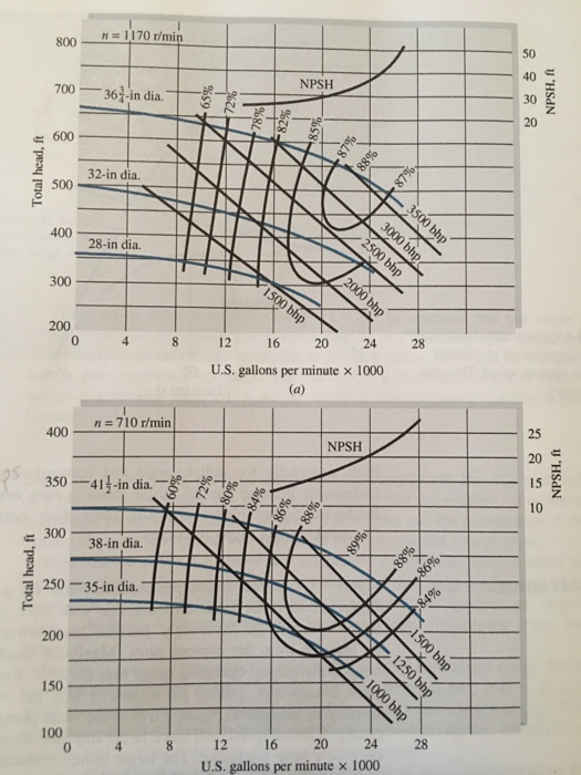 Solved At what speed in r/min should the 35-in-diameter pump | Chegg.com