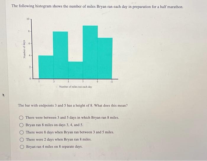 Solved The following histogram shows the number of miles | Chegg.com