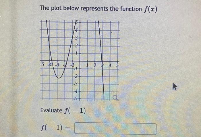 Solved The plot below represents the function f(x) Evaluate | Chegg.com