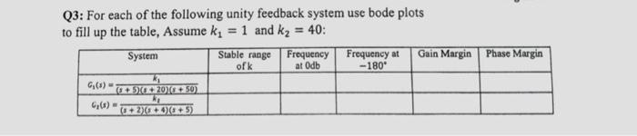 Solved Q3: For each of the following unity feedback system | Chegg.com