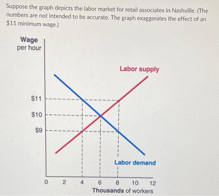 Solved Suppose the graph depicts the labor market for retail | Chegg.com