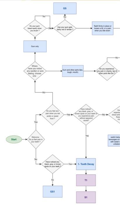 Solved A flow diagram that describes the flow of questions | Chegg.com