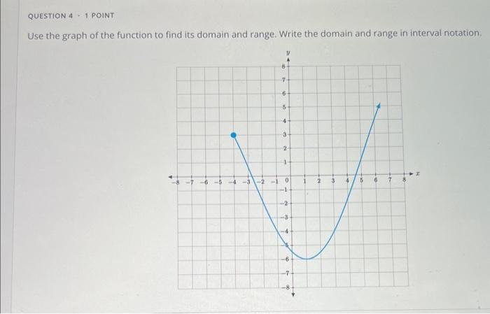 Solved Use the graph of the function to find its domain and | Chegg.com