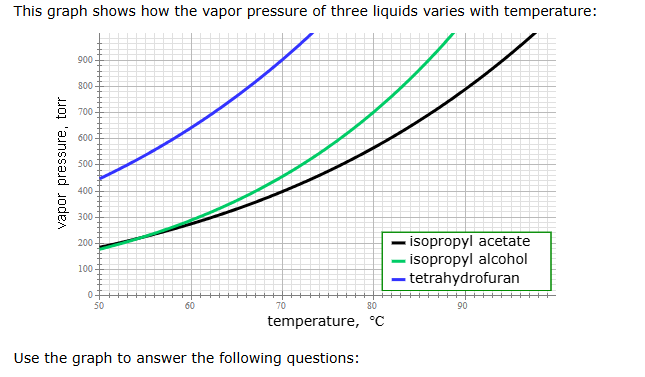 Solved This graph shows how the vapor pressure of three | Chegg.com