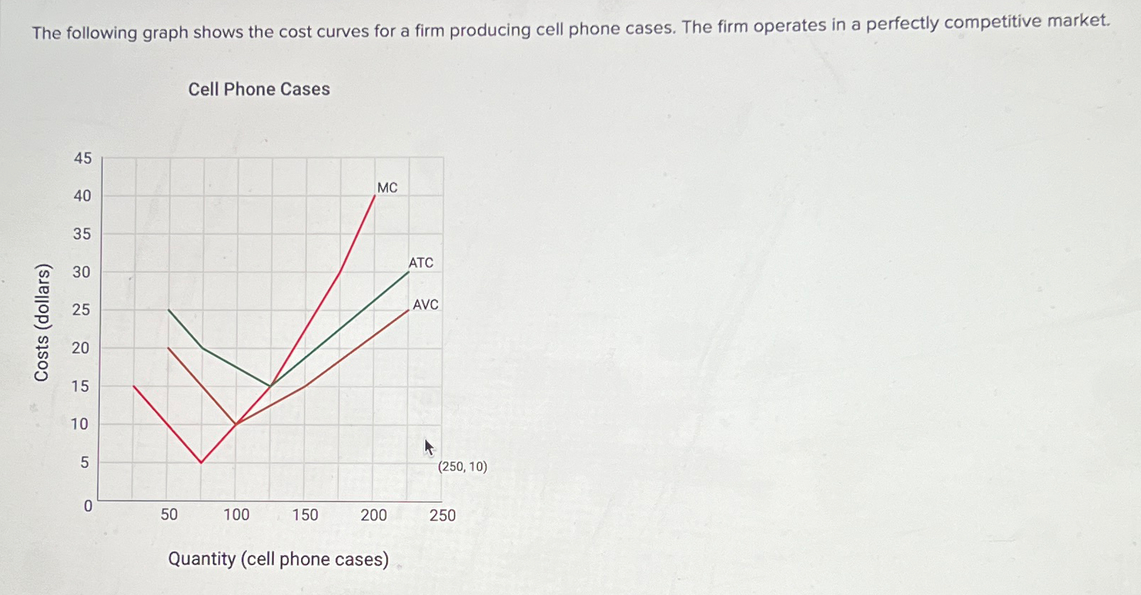 Solved The following graph shows the cost curves for a firm | Chegg.com