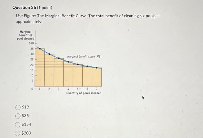 Solved Use Figure: The Marginal Benefit Curve. The total | Chegg.com