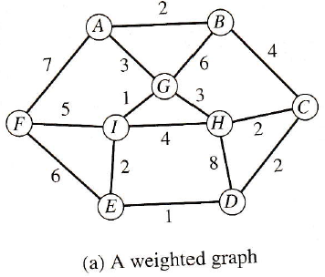 Solved Q3. [Prim’s minimum spanning tree algorithm] ﻿Solve | Chegg.com