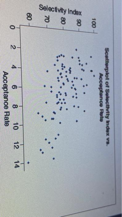 Solved Scatterplot of Solectivity Index v. Acceptance Rate | Chegg.com