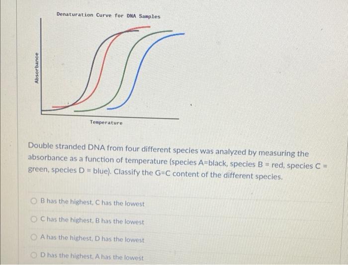 Solved Denaturation Curve for DNA Samples Absorbance s | Chegg.com
