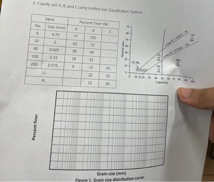 Solved 2. Classify soil A, B, and C using Unified Soll | Chegg.com