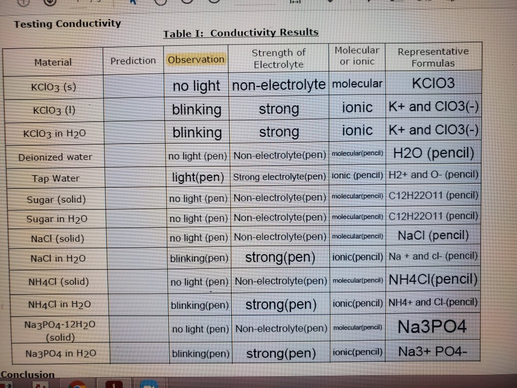Solved Testing Conductivity Table I: Conductivity Results | Chegg.com