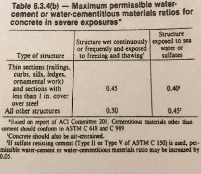 Following the ACI 211.1-91 procedure presented in | Chegg.com